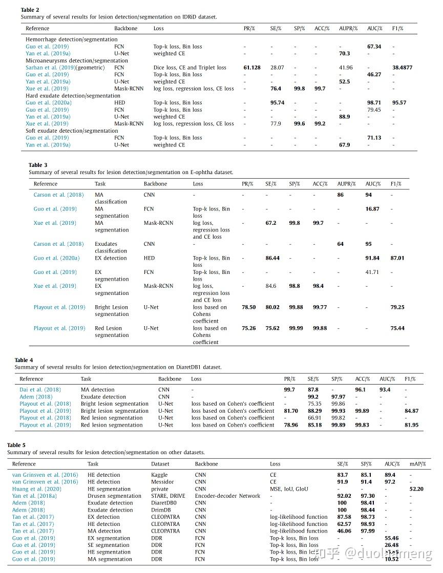Applications of deep learning in fundus images: A review（一篇关于深度学习在眼底图像中 ...