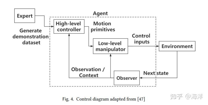 模仿学习：Imitation Learning: Progress, Taxonomies and Challenges - 知乎