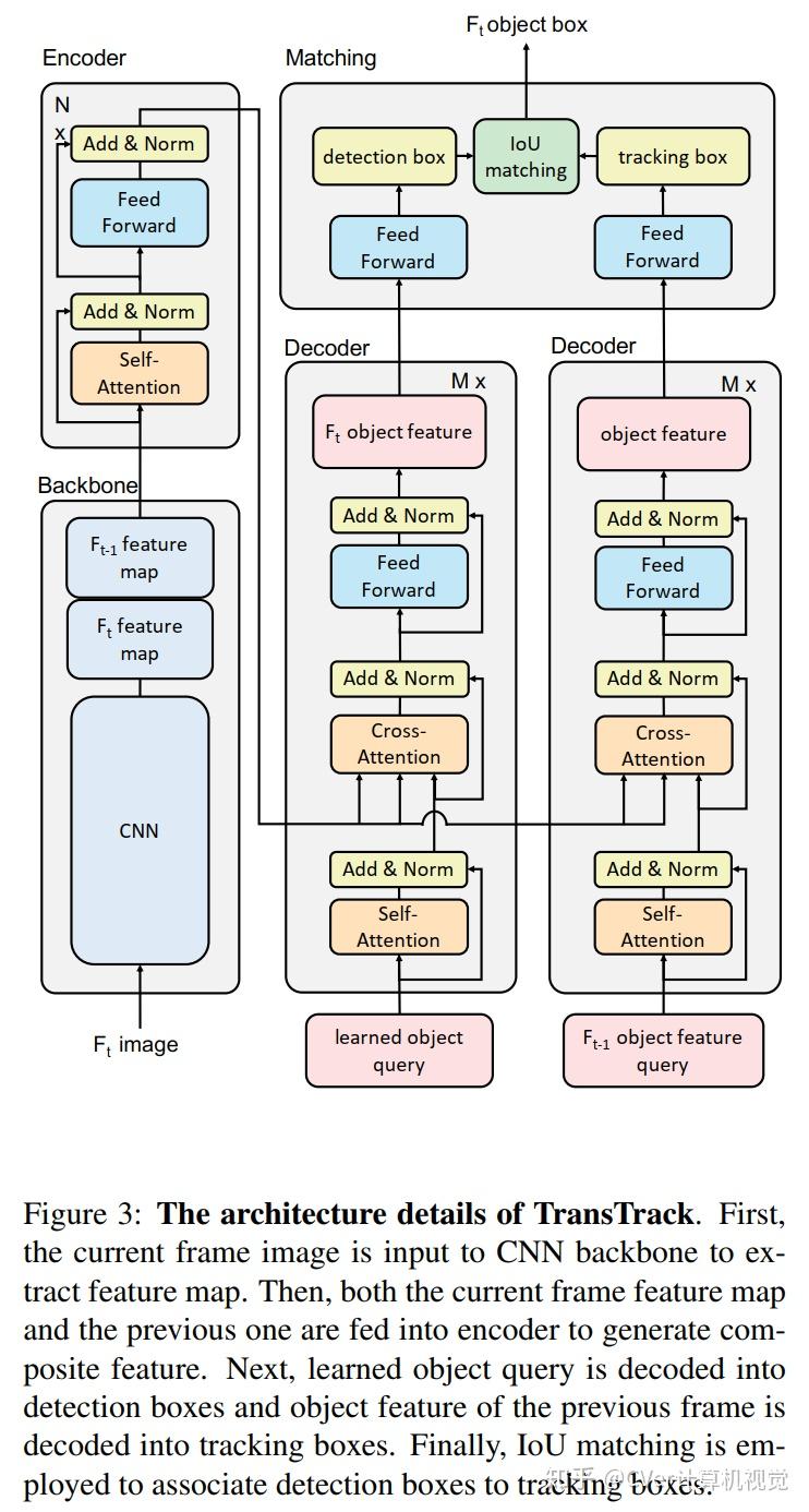 香港大学等提出TransTrack：基于Transformer的多目标跟踪 - 知乎