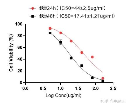 一招教会你如何做好实验之IC50 - 知乎