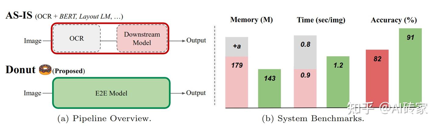 Donut:不用OCR中间过程也能理解图片文档 - 知乎