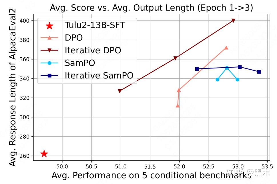 （详解）DPO为什么会让大语言模型输出变长 - 知乎