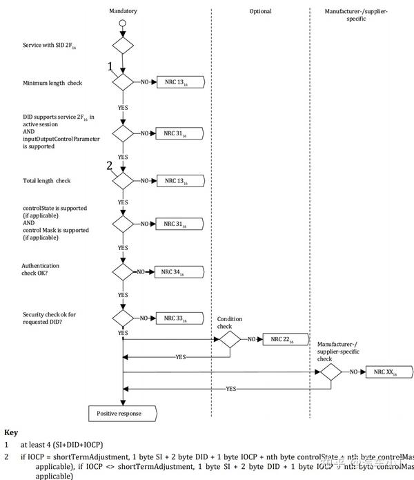 UDS服务基础篇之2F - 知乎