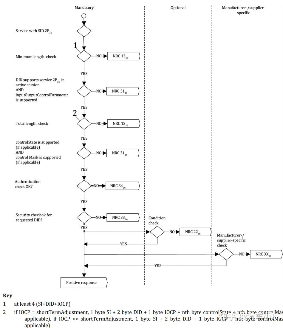 UDS服务基础篇之2F - 知乎