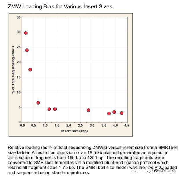 Pacbio测序原理以及SMRT bell文库构建流程简述 - 知乎