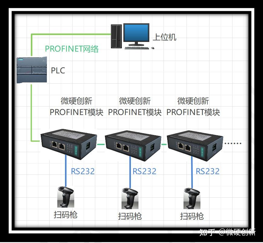 RS485/RS232转PROFINET（PROFINET转RS232/RS485转）网关连接西门子PLC和霍尼韦尔工业条码扫描枪配置案例 - 知乎
