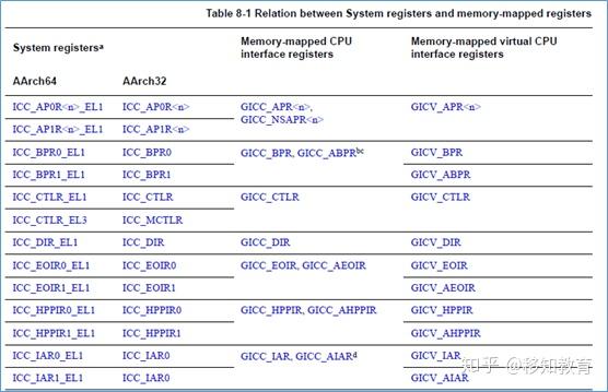 ARM GIC（四） gicv3架构基础 - 知乎