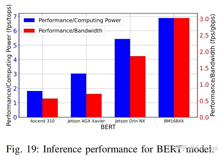 [AI处理器] SOPHGO BM1684X（下）：性能评估 - 知乎