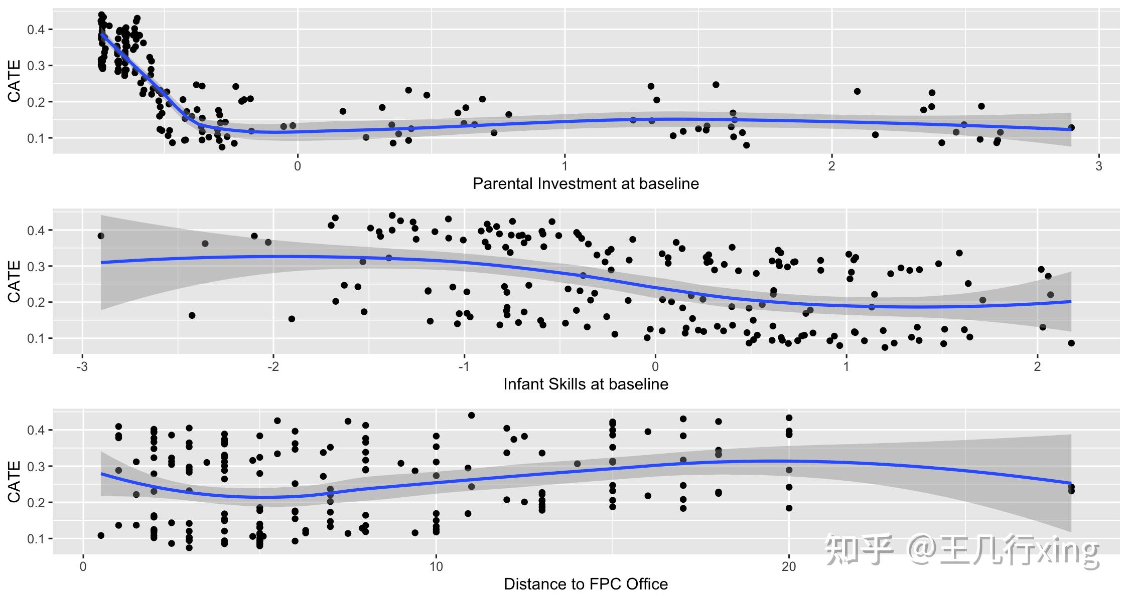 【机器学习-因果推断】CATE/HTE 估计完整演示论文案例1（R语言实现） - 知乎