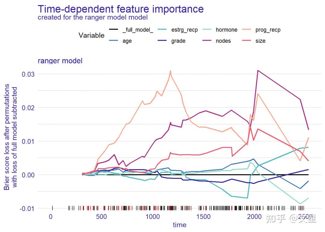 mlr3基础知识–模型解释（survex包） - 知乎