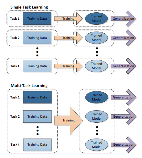 机器学习：多任务学习Multi-task Learning（MTL） - 知乎