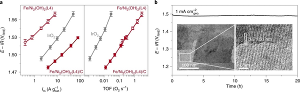 打破常规！邵阳院士团队今日Nat. Mater.：MHOFs框架材料，高效OER - 知乎