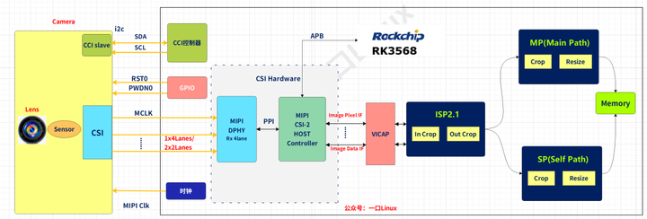 Camera | 7.瑞芯微rk3568平台摄像头控制器MIPI-CSI驱动架构梳理 - 知乎