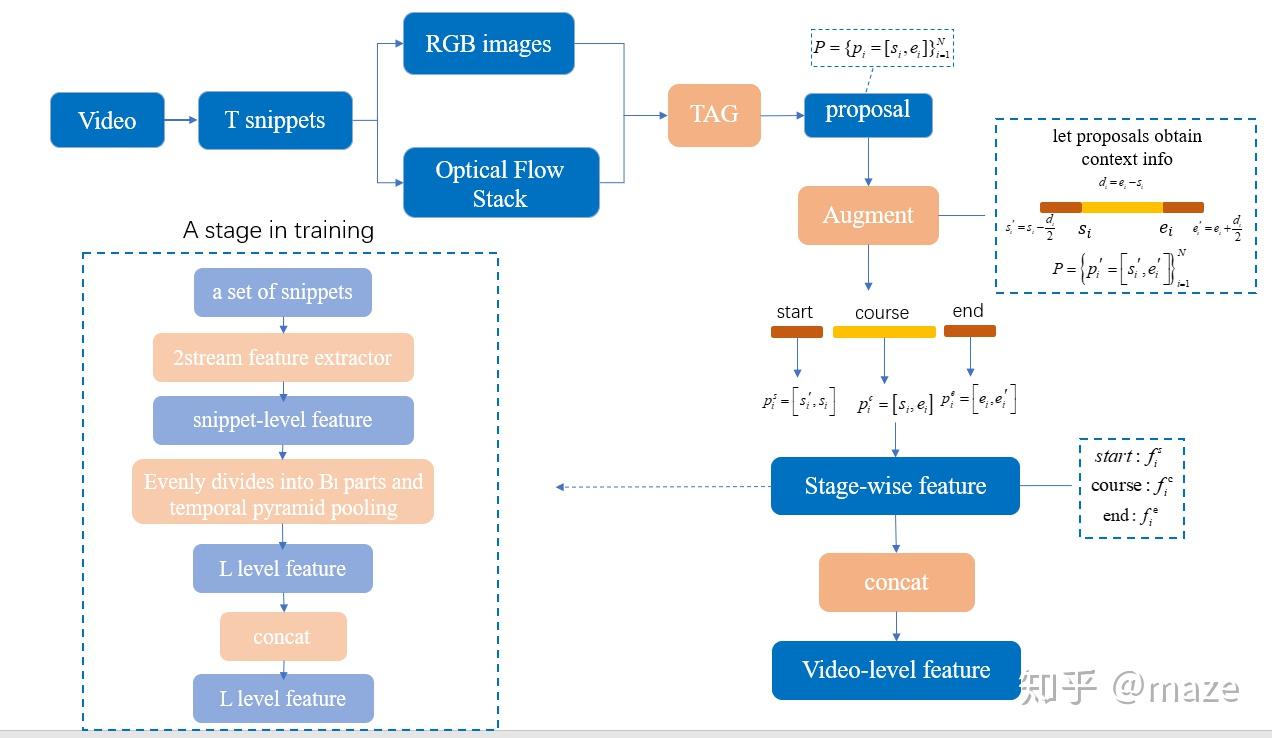 【论文】structured Segment Networks(ssn)总结与思考 知乎