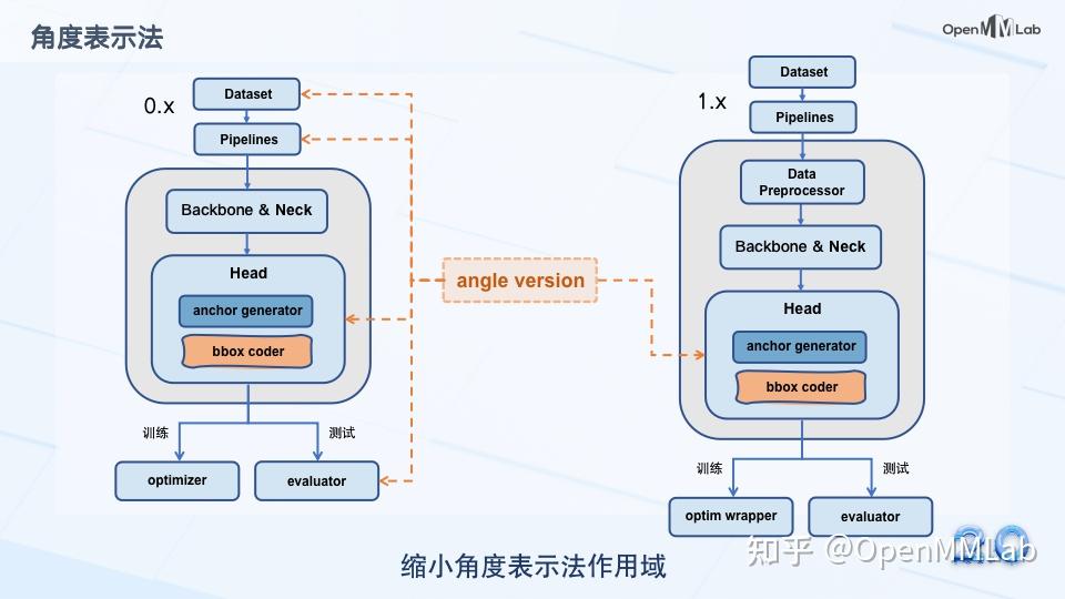 MMRotate 全面升级，新增 BoxType 设计 - 知乎