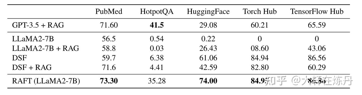 RAFT：适应特定领域的RAG（大模型论文速读系列） - 知乎