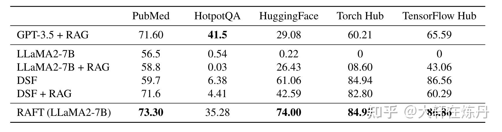 RAFT：适应特定领域的RAG（大模型论文速读系列） - 知乎