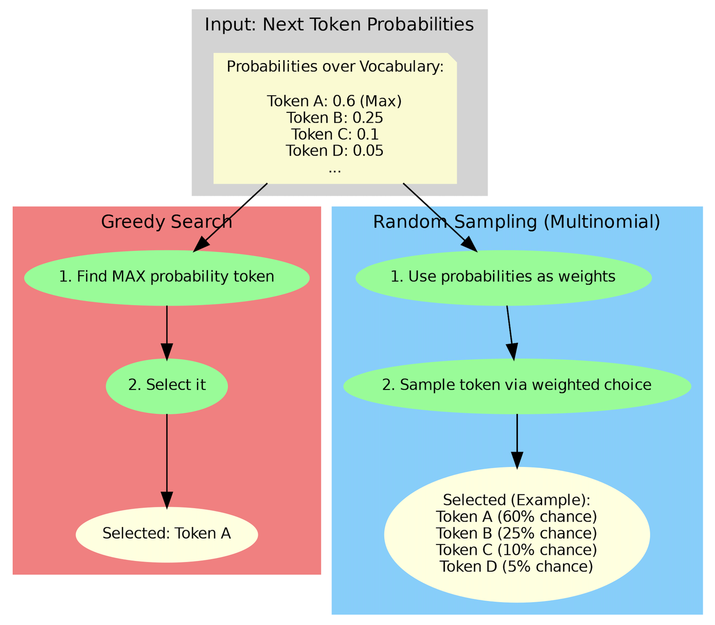 LLM / vLLM : Sampling / 采样介绍 - 知乎