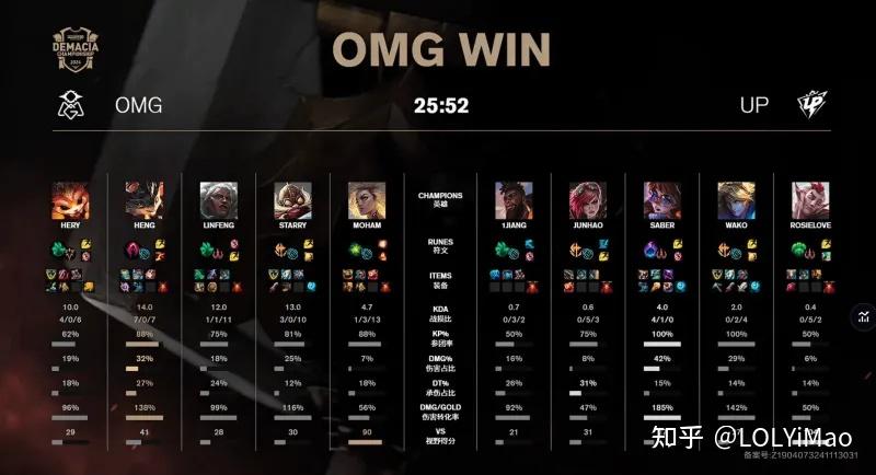 OMG 1-0 UP：上下野三人零阵亡，OMG 25分钟力克UP - 知乎