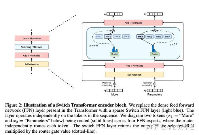 深入解读首个万亿级语言模型 Switch Transformer - 知乎
