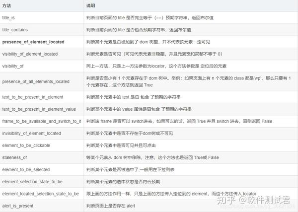 Selenium4 Python3系列(六) Selenium的三种等待,强制等待、隐式等待、显式等待 知乎