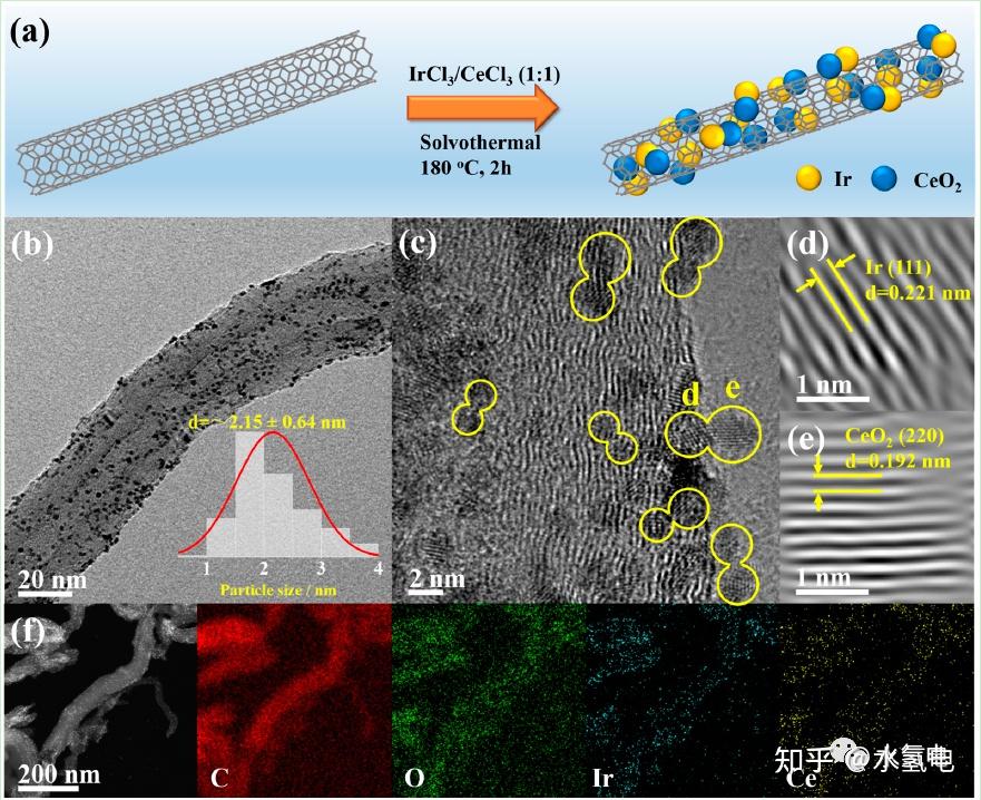 华南理工Materials：CeO2-Ir相耦合在酸性OER中高活性和长耐久 - 知乎