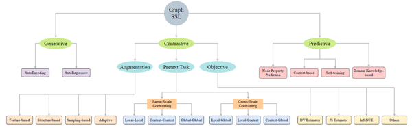 图自监督学习（Graph Self-supervised Learning）最新综述+Github代码汇总 - 知乎