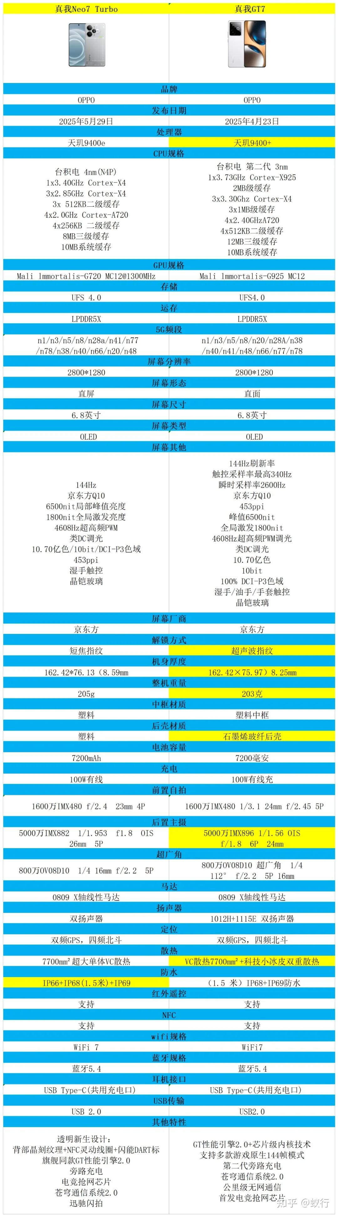 618期间，买真我Neo7 Turbo如何，和周边手机相比都有哪些优势和不足？ - 知乎
