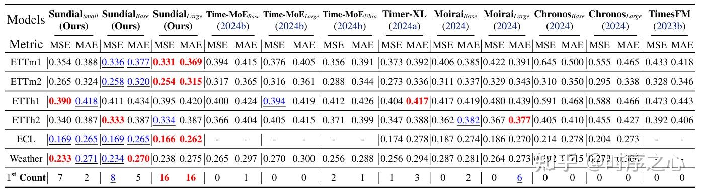 ICML 2025 Oral | Sundial 引领时间序列基础模型未来趋势！ - 知乎