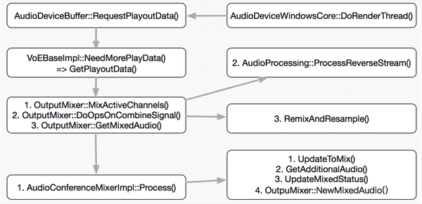 音视频开发，WebRTC音频引擎实现分析 - 知乎