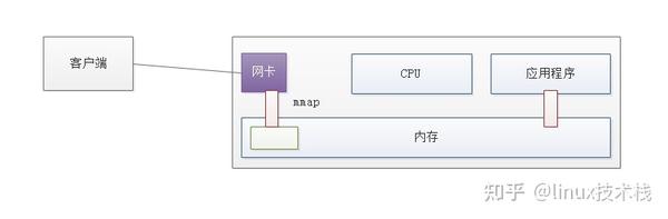网络IO管理 用户态协议栈及 Netmap 简述 - 知乎