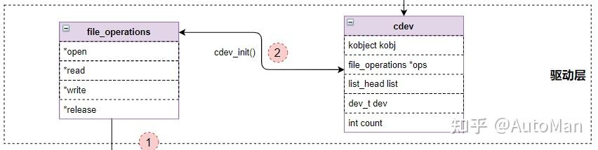 深入浅出Linux字符设备驱动 - 知乎