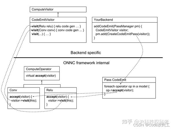 ONNC Open Neural Network Compiler 开源神经网络编译器 一个 开源、模块化、可重用编译器算法和工具链的库，专门针对深度学习加速器（DLA）部署导入ONNX模型 - 知乎