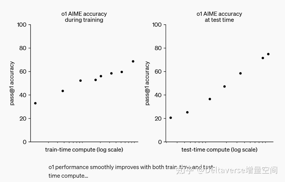 从CoT到O1推理模型，简单聊聊LLM的Test-Time Scale Law - 知乎