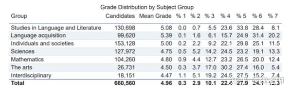 IB选课攻略，IB怎么选申请才能更站优势！ - 知乎
