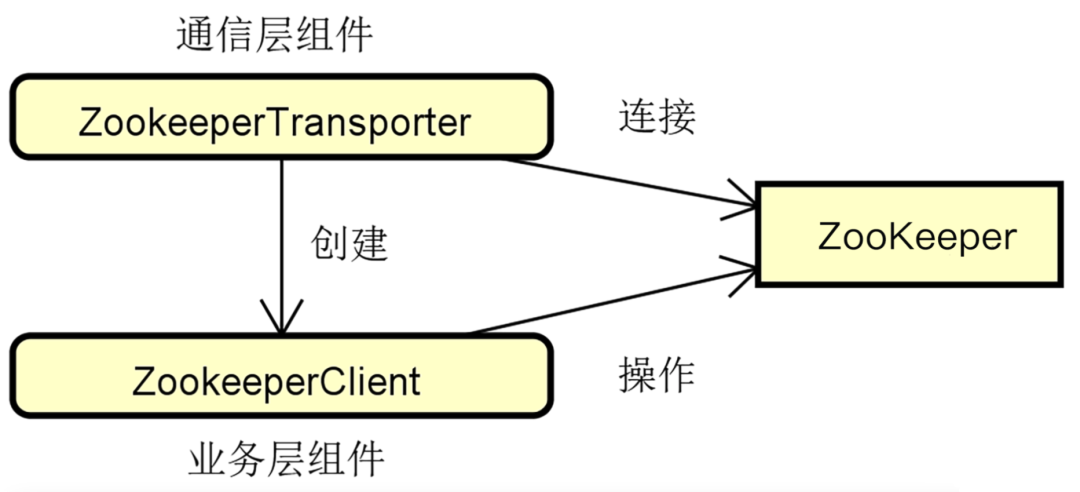 彻底搞懂如何通过 ZooKeeper 实现注册中心 - 知乎