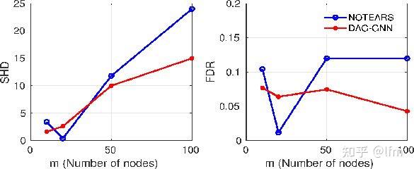 DAG-GNN：用图神经网络学习DAG结构 - 知乎