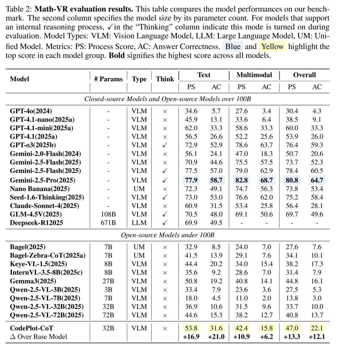 港大、美团联手CodePlot-CoT：让AI像人一样“画图思考”，数学推理能力飙升21% - 知乎
