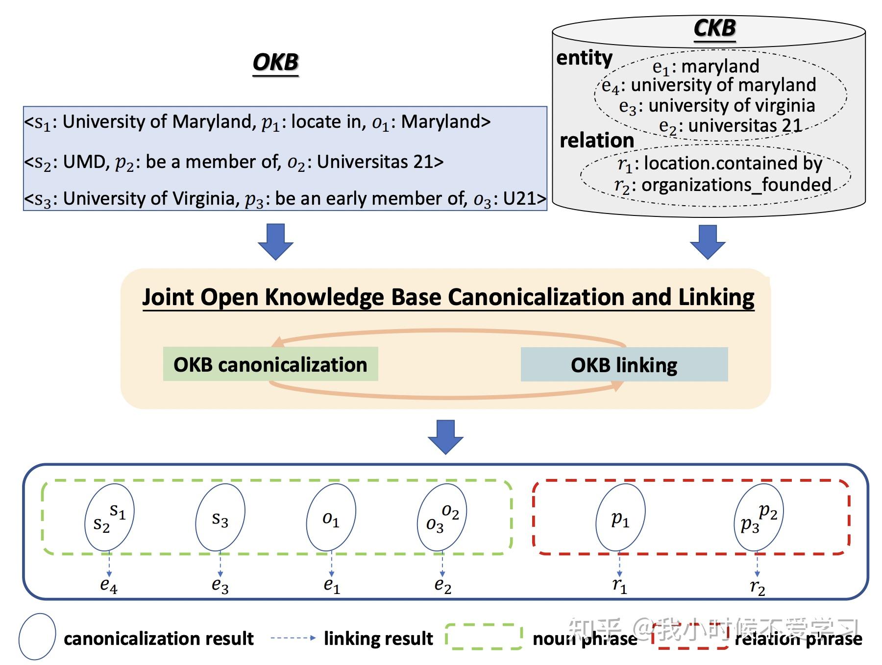 [Paper] Joint Open Knowledge Base Canonicalization and Linking - 知乎