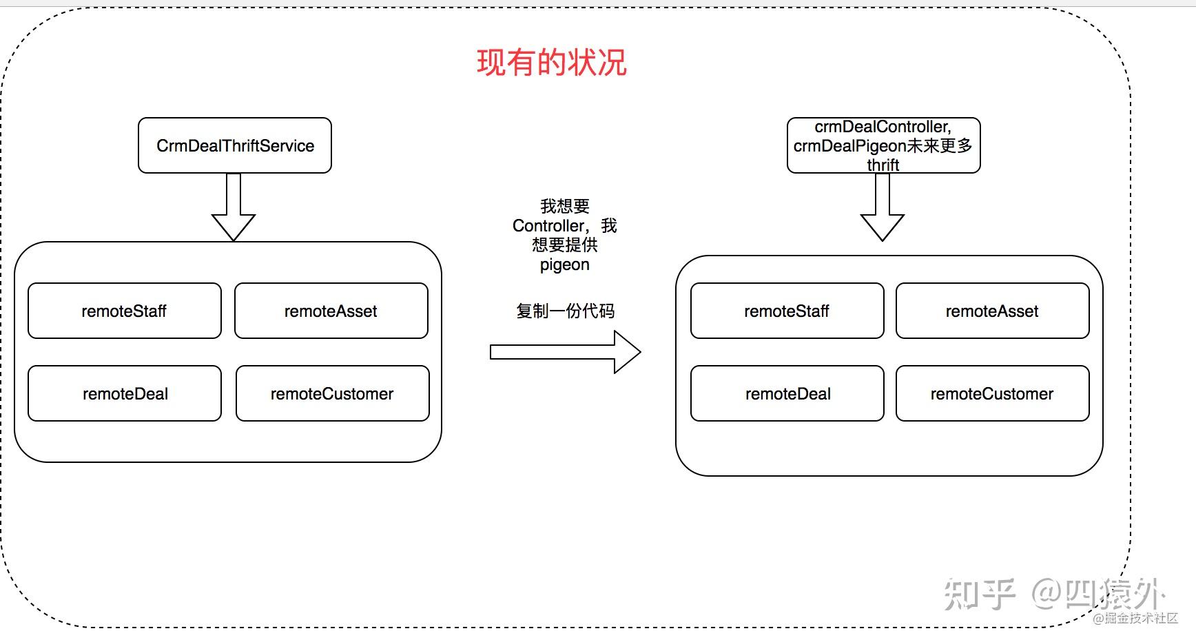 java为什么要分为service层，dao层，controller层？ - 知乎