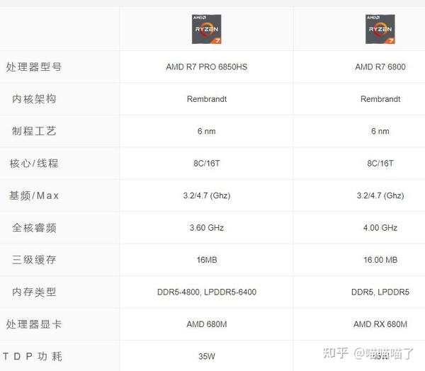 AMD锐龙 R7 6850HS和R7 6800H哪个好？配置区别如何？详细解读