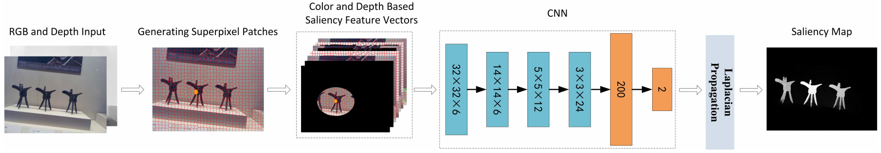 论文笔记：RGBD salient object detection via deep fusion - 知乎