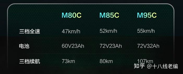 号称优化N系列所有短板，九号M95C电摩评测：107km+解决死亡摇摆 - 知乎