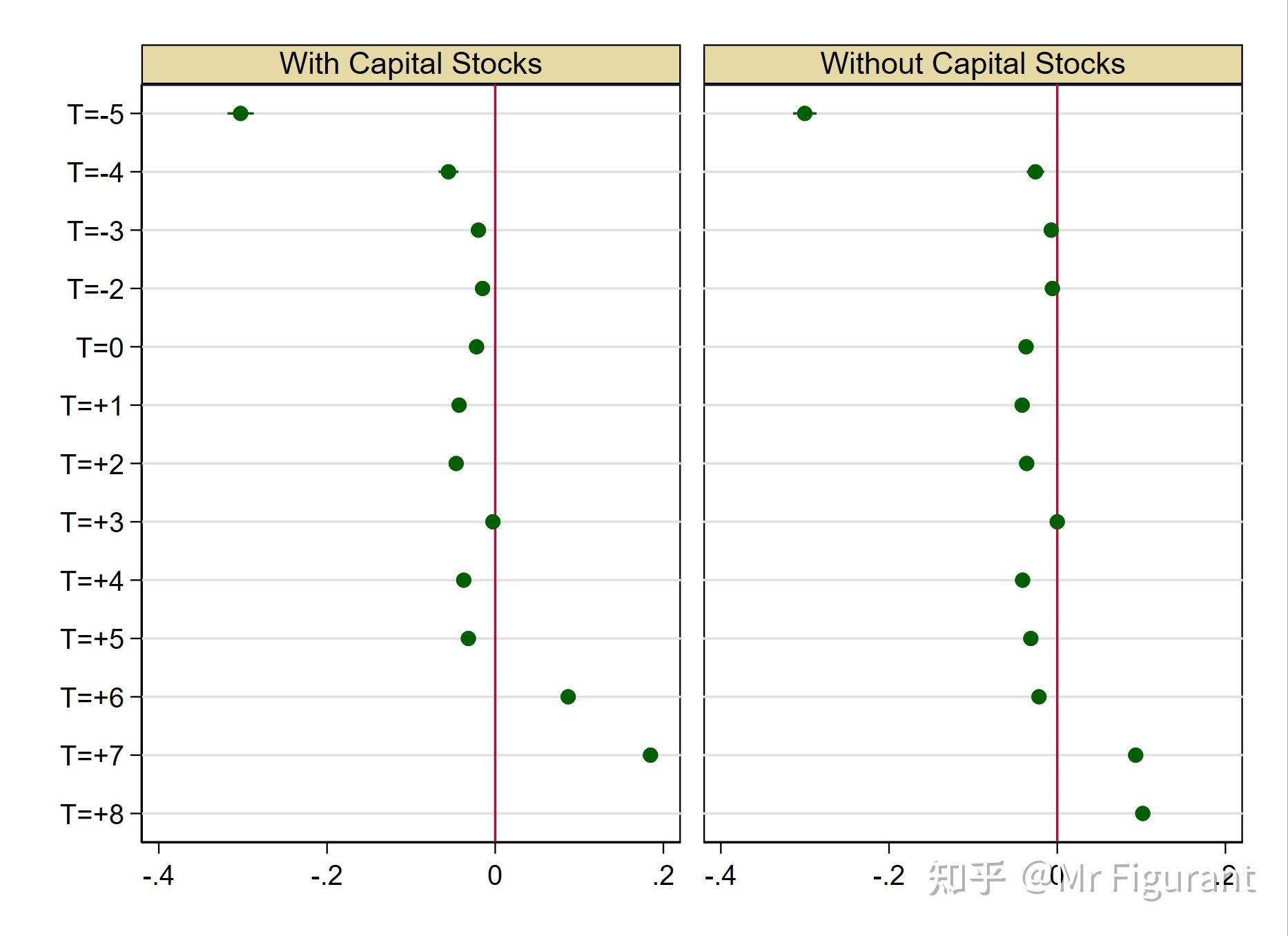 Stata学习：如何绘制相对于执行时间的系数图？eventstudyinteract - 知乎