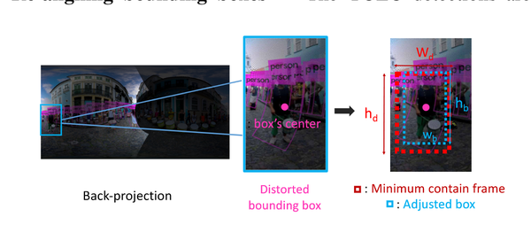 Object Detection in Equirectangular Panorama - 知乎
