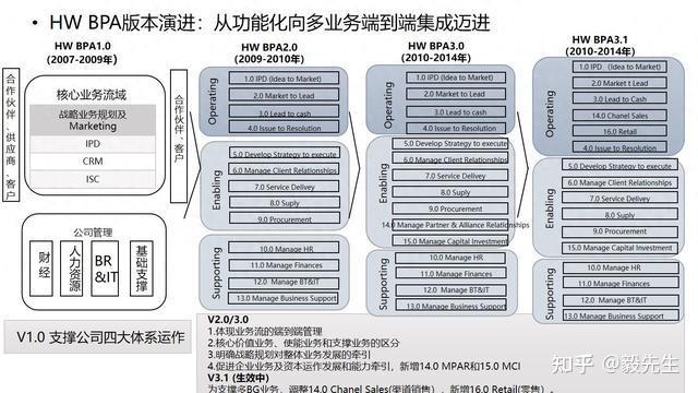 华为流程架构深度解析：全业务域L1-L3级流程规范方案 - 知乎