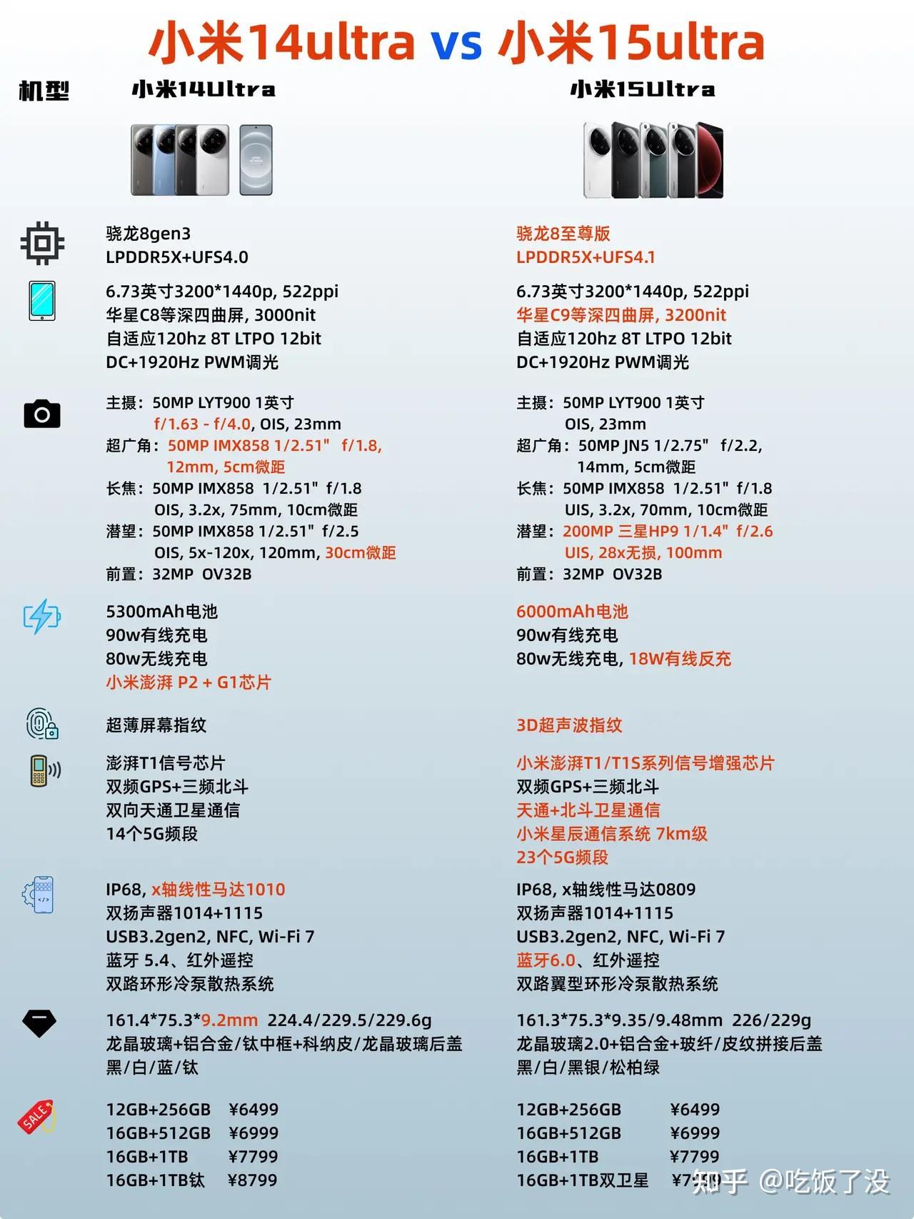 小米15Ultra和14Ultra相比，都有哪些升级，值得入手吗？ - 知乎