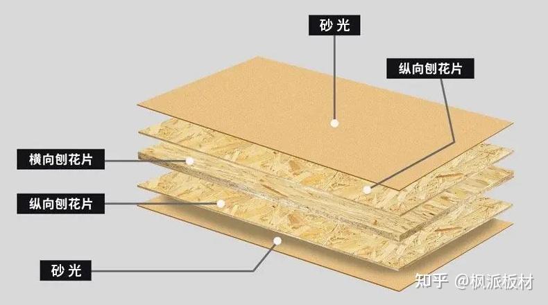 令人分不清的OSB、LSB和FOSB到底是什么？ - 知乎