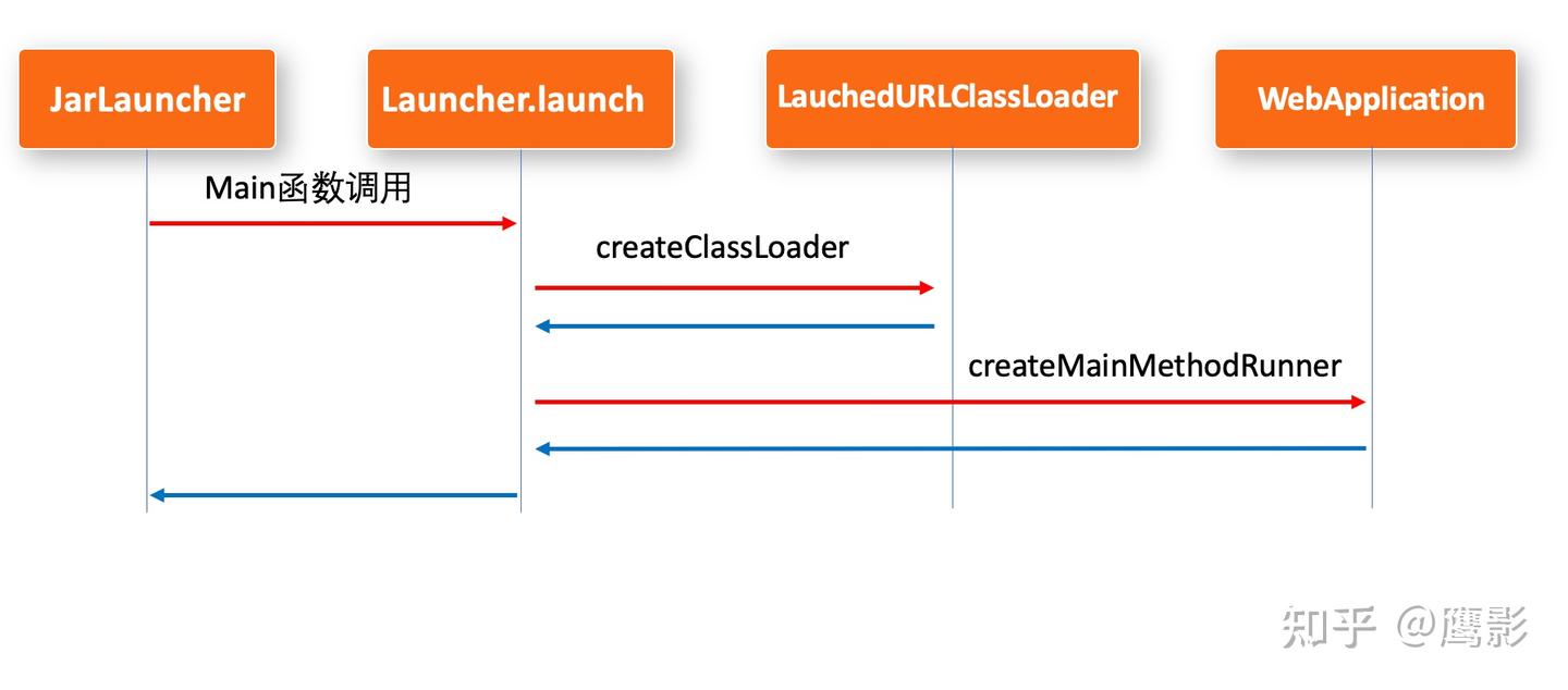 深入理解SpringBoot加载FatJar原理 - 知乎