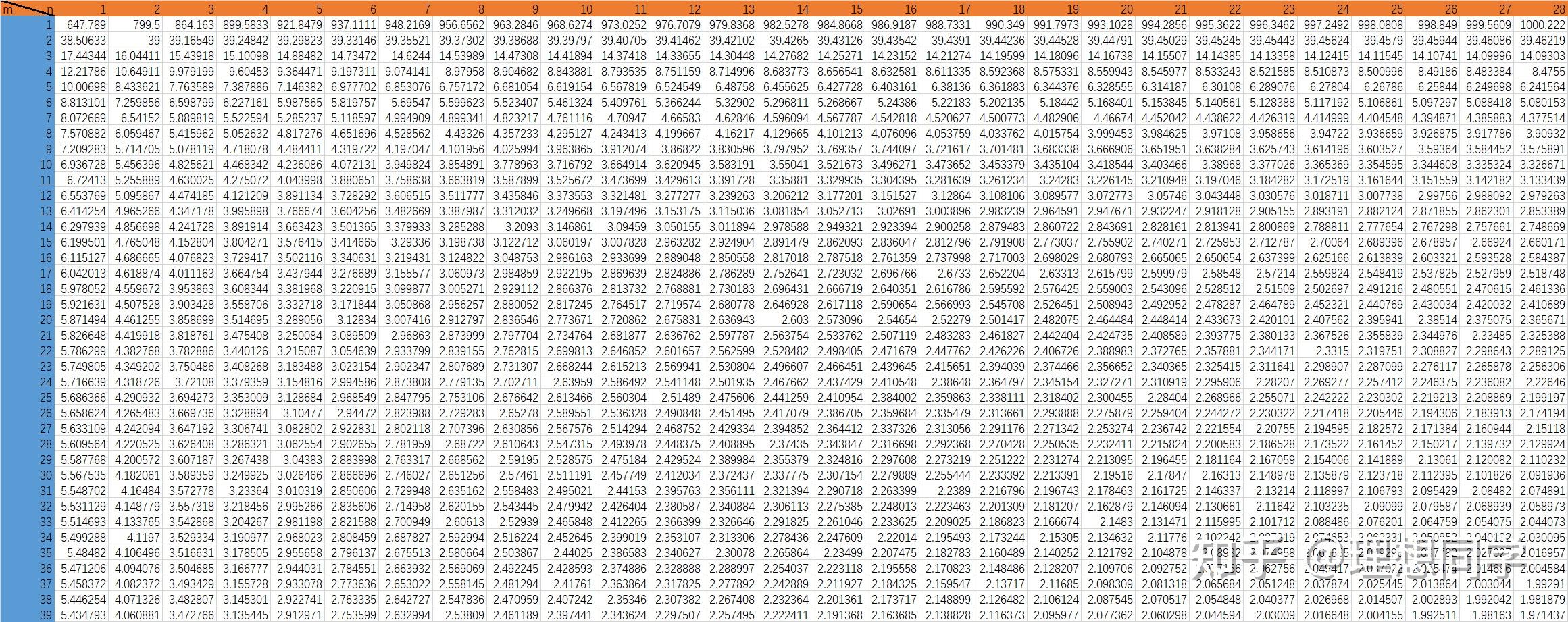 F检验临界值表(超全) - 知乎